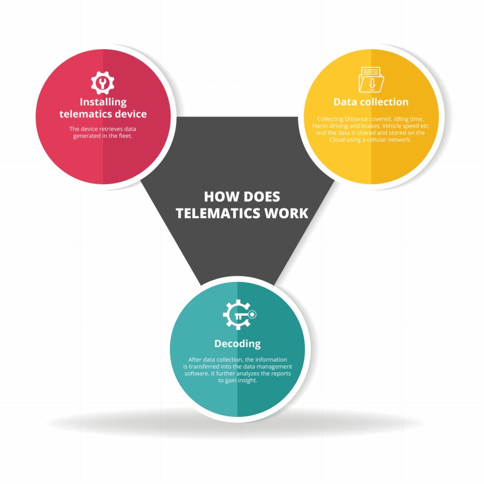 What Is Vehicle Telematics & How Do Telematics Systems Work? - CerebrumX